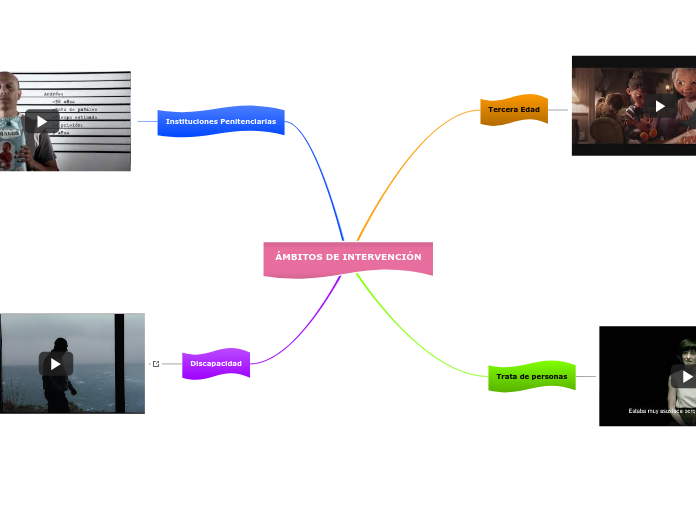 ÁMBITOS DE INTERVENCIÓN - Mind Map